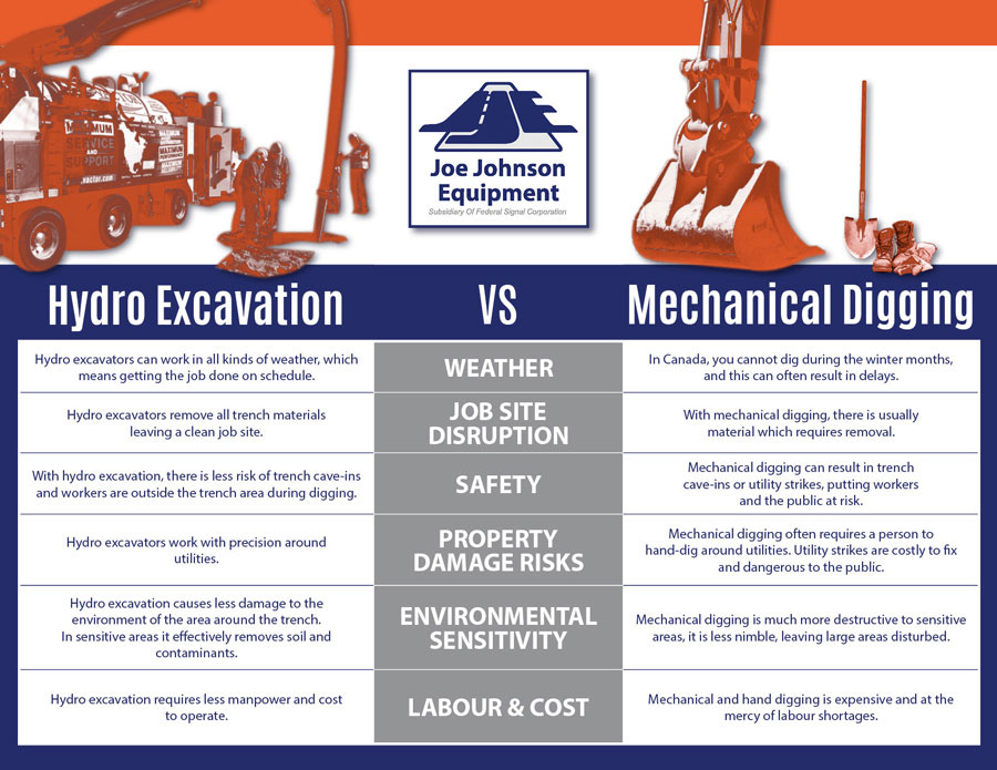 Infographic: Hydro Excavation Vs. Mechanical Digging - Joe Johnson ...